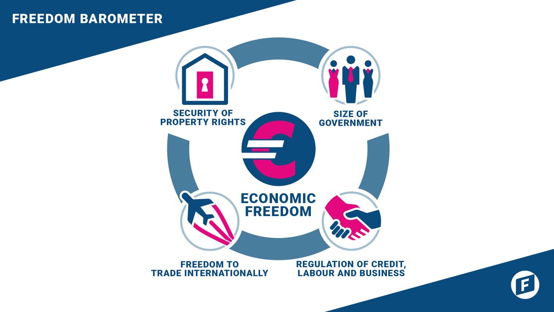 Freedom Trends: Economic Freedom: 10 Years of Freedom Barometer